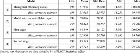 Uncorrected And Bias Corrected Estimates Download Table