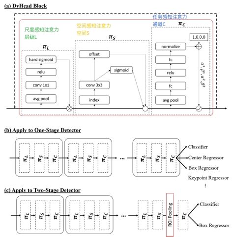 【yolov8改进 检测头head 】yolov8的“新头”之动态头（dynamichead）