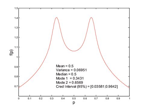 Plot Of The Posterior Distribution For P Non Information Prior Download Scientific Diagram