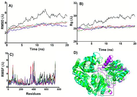 Structural Analysis Of The Molecular Dynamic Md Simulation Of The Download Scientific Diagram