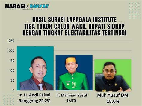 Potensi Calon Wakil Bupati Sidrap Memanas Siapa Yang Mendominasi