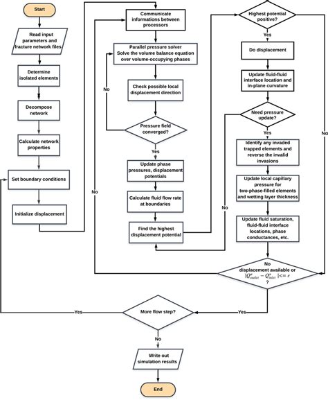 Algorithm Of The Dynamic Pore‐network Modeling Platform Presented In