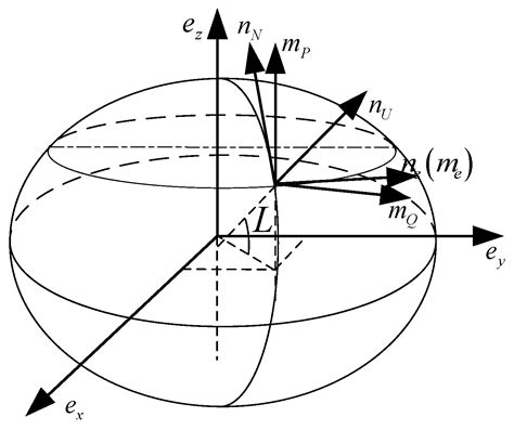 Statistical Analysis Of Positioning Errors In Long Endurance Dual Axis Rotary Modulation