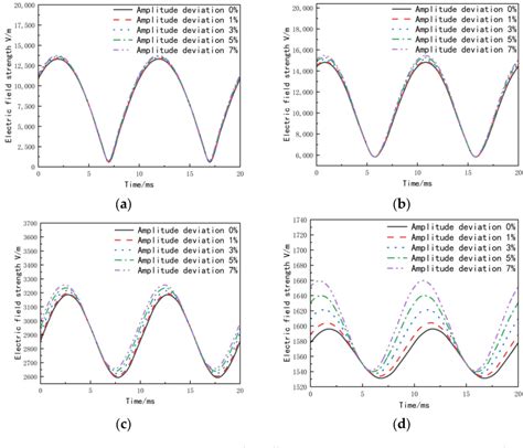 Figure 12 From Three Dimensional Transient Electric Field