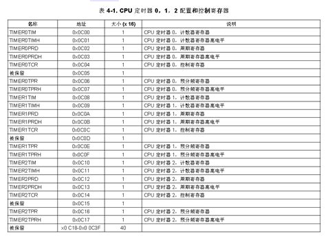 Tms320f28335之定时器28335 Prdh The Counter Register Decrements At The Csdn博客