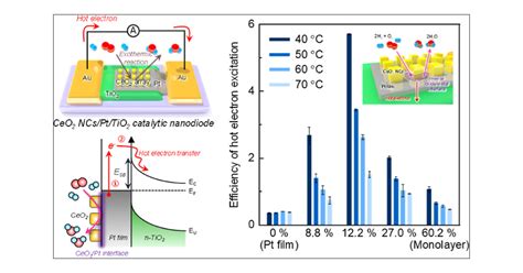 Insight Into The Synergistic Effect Of The Oxide Metal Interface On Hot Electron Excitation