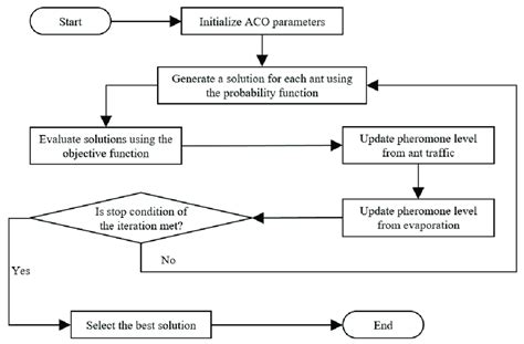 Flowchart Of The Ant Colony Optimization Aco Algorithm Download