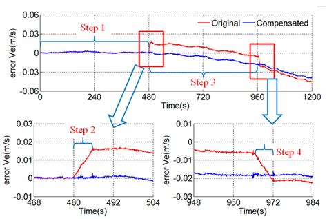 Analysis And Self Calibration Method For Asynchrony Between Sensors In Rotation Ins