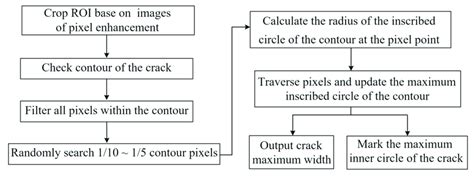 Flowchart For Calculating Maximum Crack Width Download Scientific