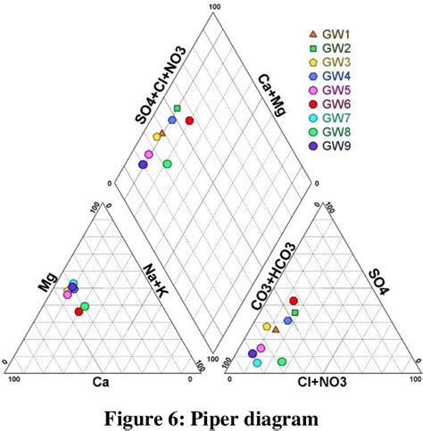 Figure 6 From Assessment Of Hydrogeochemical Properties And Evaluation Of The Quality Of