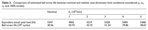 Comparison Of Estimated Ball Screw Life Between Nominal And Realistic Download Scientific