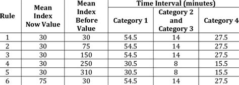 Decision Making Of Time Interval With Time Fuzzy Scheduling Download Table