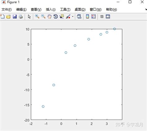 matlab二次函数拟合求函数 matlab学习笔记14 曲线拟合与插值 weixin 39915171的博客 csdn博客
