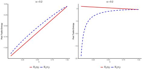 Axioms Free Full Text Tsallis Entropy For The Past Lifetime