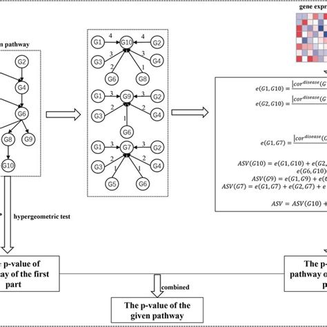 The Workflow Of Spfa Method The Step By Step To Identify Significant Download Scientific