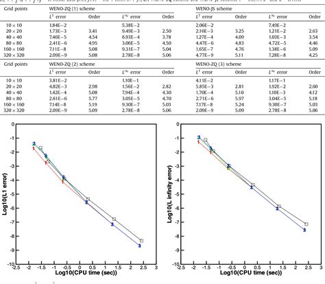 Figure 32 From A New Fifth Order Finite Difference Weno Scheme For