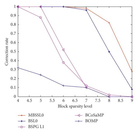 Correct Estimation For Different Algorithms With Block Sparsity