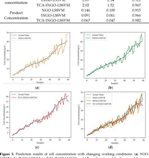 Figure 5 From Modeling And Optimization Of An Enhanced Soft Sensor For The Fermentation Process