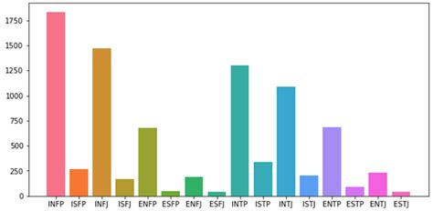 GitHub AliceecilA93 MBTI Classification Based On Text With BERT