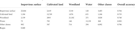 Table 5 From Remote Sensing Image Classification Based On Object Oriented Convolutional Neural