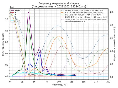 Portable Input Shaper Confusing Results General Discussion Team FDM