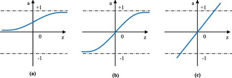 Transfer Functions A Log Sigmoid Transfer Function B Tan Sigmoid Download Scientific Diagram