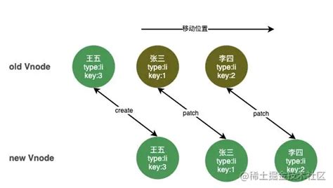 面试题——为什么 vue 中不要用 index 作为 key？（diff 算法详解） 爱喝酸奶的吃货 博客园