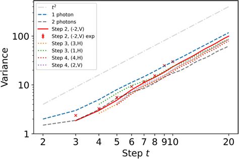 Asymptotic Spreading Of One Photon Walk Blue 2 Photon Quantum Walk Download Scientific