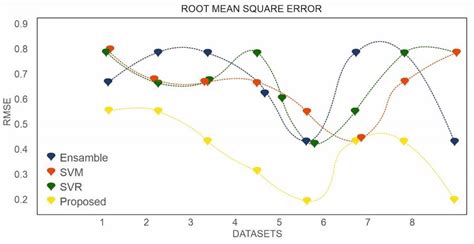 Comparative Performance Analysis Of Rmse Root Mean Square Error Using Download Scientific