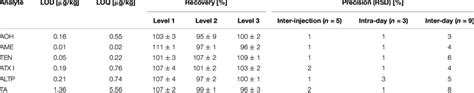 Limits Of Detection Limits Of Quantification Recoveries And Download Table
