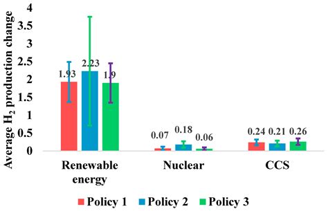 Renewable Energy Pathways Toward Accelerating Hydrogen Fuel Production Evidence From Global