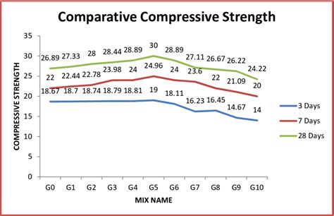 28 Days Compressive Strength Download Scientific Diagram