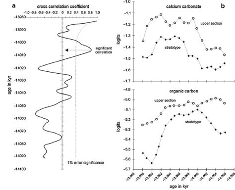A Cross Correlation Of Organic Carbon And Caco 3 Between The Stratotype Download Scientific