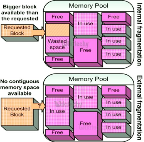 What Is Memory Management In Os Operating System