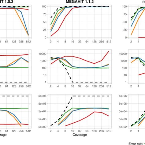 Assembly Graphs Become More Complex As Coverage Increases Megahit