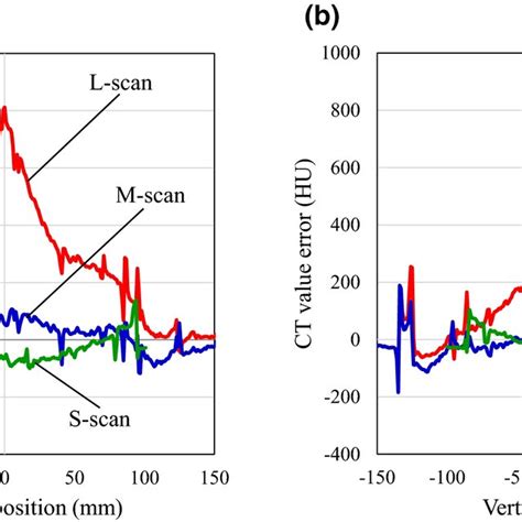 Comparison Of Computed Tomography CT Value Error Profiles By Scan Download Scientific Diagram
