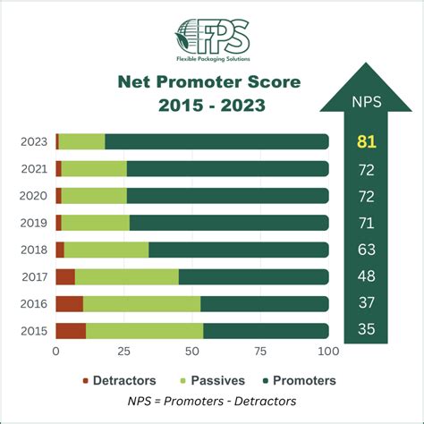 Net Promoter Score Nps Results 2023 • Fps Flexible Packaging Solutions