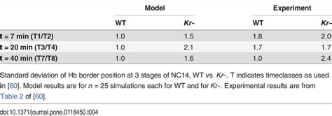 Positional Precision Of The Hb Mid Embryo Border Download Table