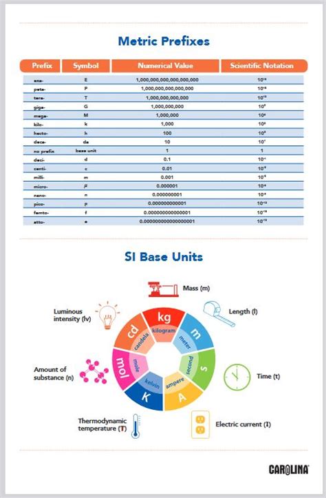 Metric System Prefix Chart
