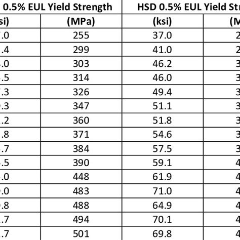 Validation Of Yield Strength Prediction For Homogeneous Steel Materials Download Table