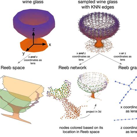 Reeb Networks Using The Existing Mapper Algorithm Compared With Those