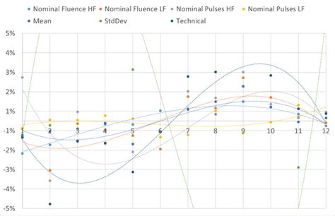 The Percentage Deviation In The Average Values Of All The Parameters In
