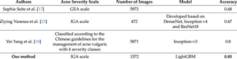 Comparison Of Accuracy In Grading Acne Severity Obtained Through Our Download Scientific