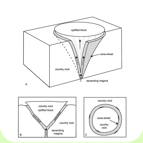 Schematic Cross Section Through Upper Crust Illustrating Cone Sheet Download Scientific Diagram