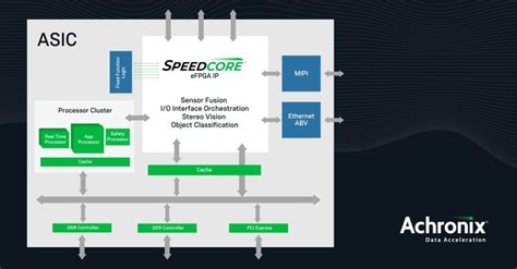 achronix semiconductor corporation on linkedin autonomous vehicle trends and technology evolution