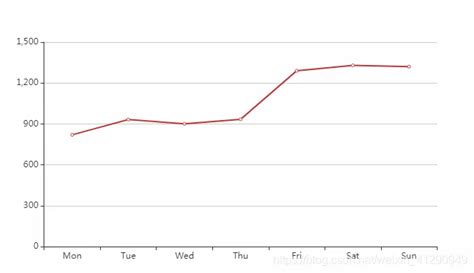 Echarts实战案例代码26：折线图组件连接空数据connectnulls的用法 阿里云开发者社区