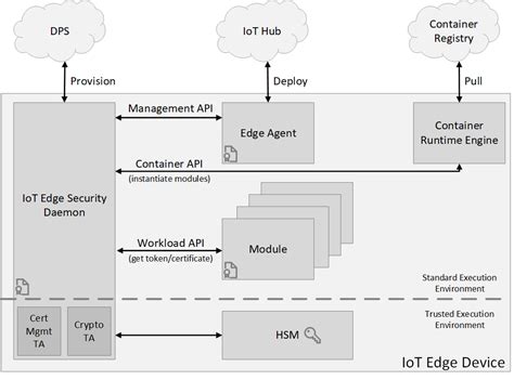 Azure Iot Edge Securing Your Devices Cloud Computing With A Side Of Chipz