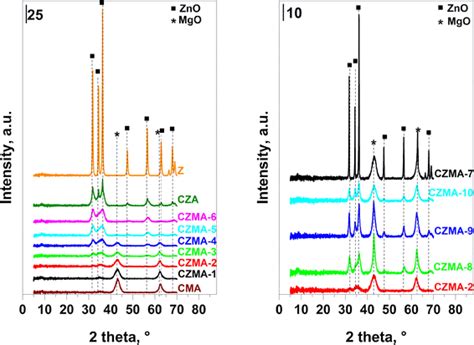 Xrd Patterns Of The Calcined Zn Modified Mg Al Samples Download Scientific Diagram
