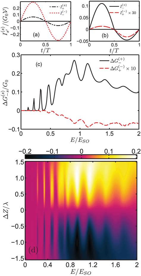 Tunneling Conductance And Ratchet Conductance Under An Ac Bias A Download Scientific