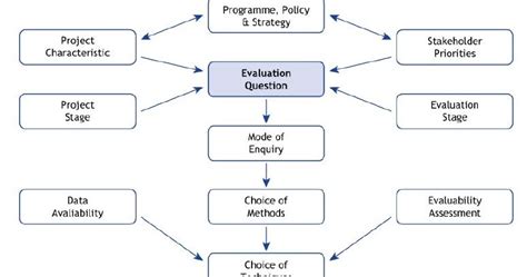 Project Planning And Implementation Stage
